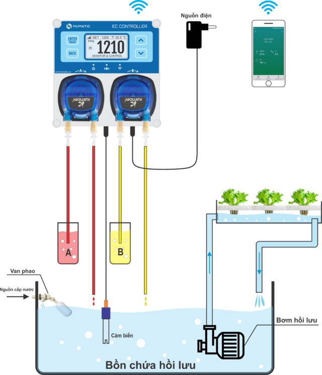 Máy châm dinh dưỡng thuỷ canh tự động. Model HCE-300 – Humatic